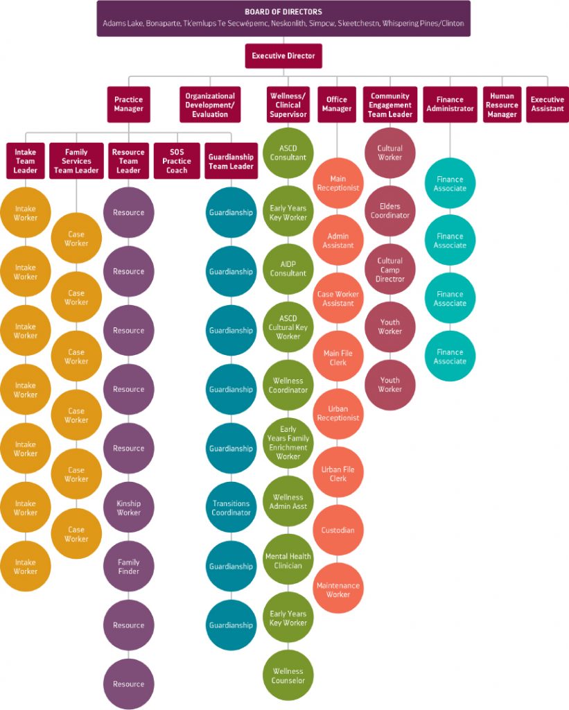 Organization Chart – Secwepemc Child & Family Services